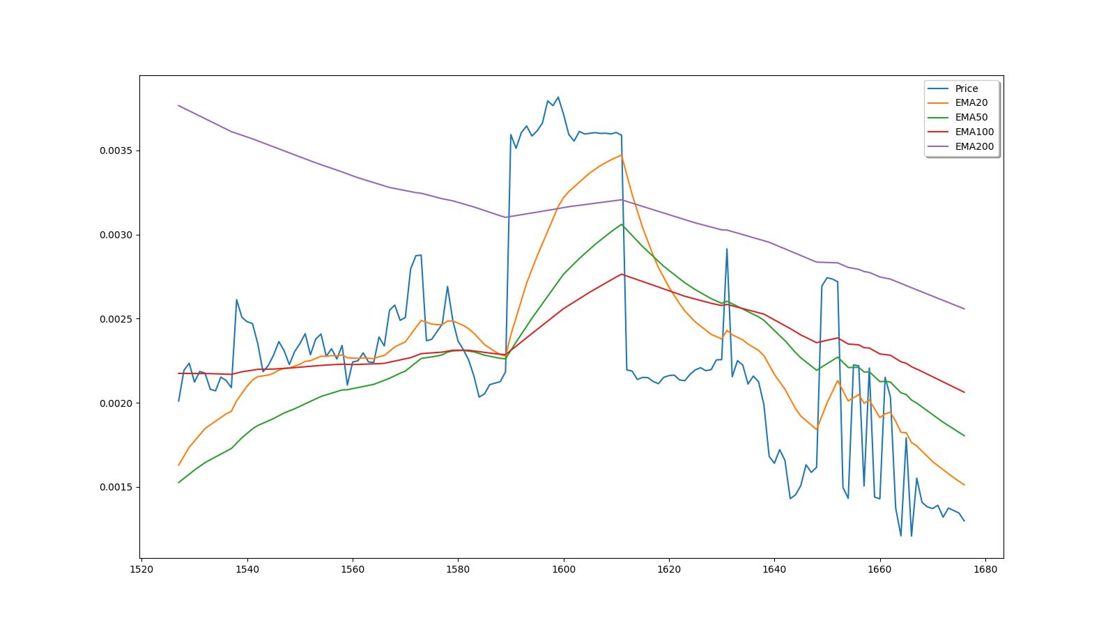 Polkacity Exponential Moving Averages