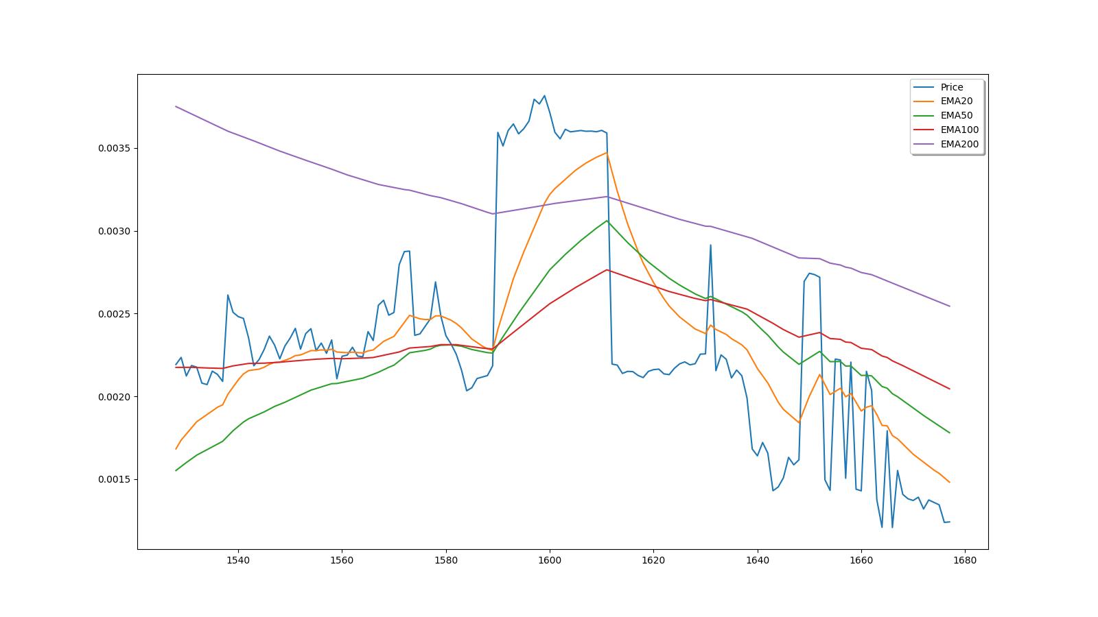 Polkacity Exponential Moving Averages