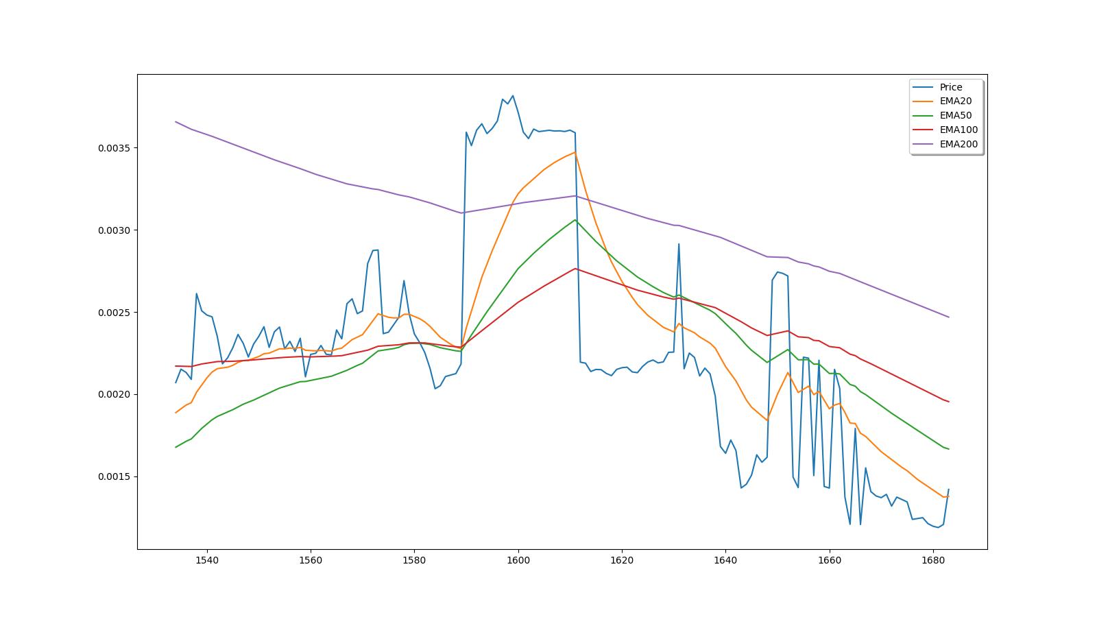 Polkacity Exponential Moving Averages