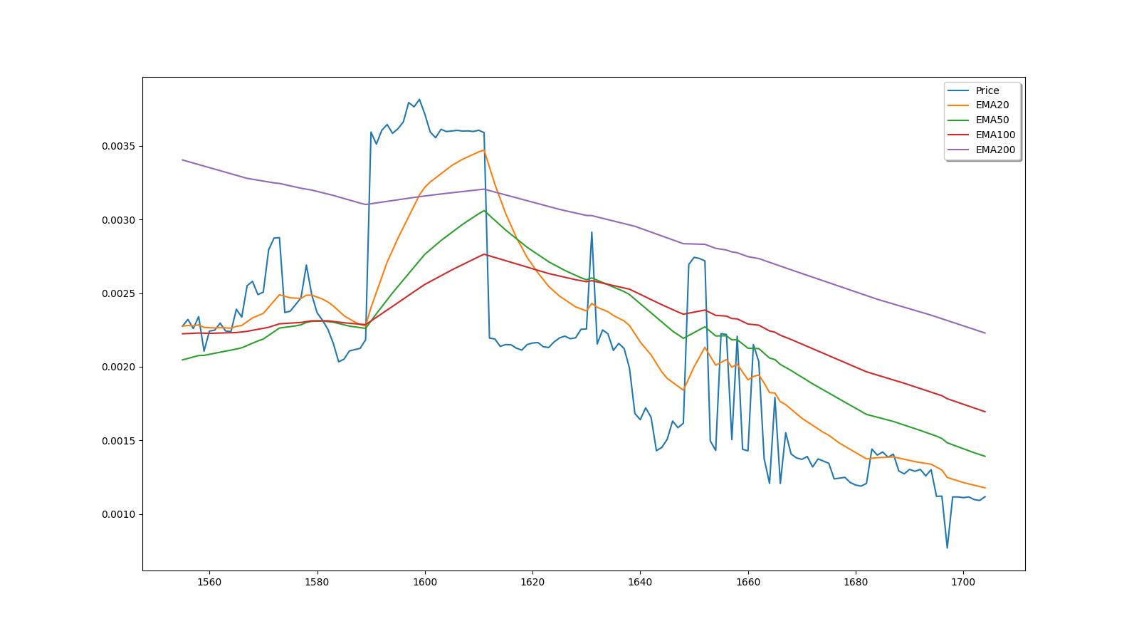 Polkacity Exponential Moving Averages