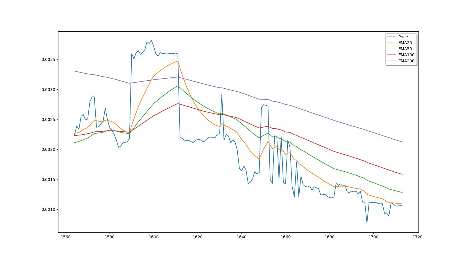 Polkacity Exponential Moving Averages