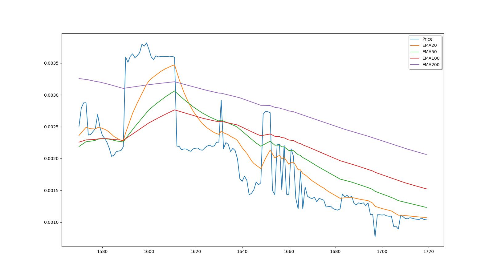 Polka City Exponential Moving Averages