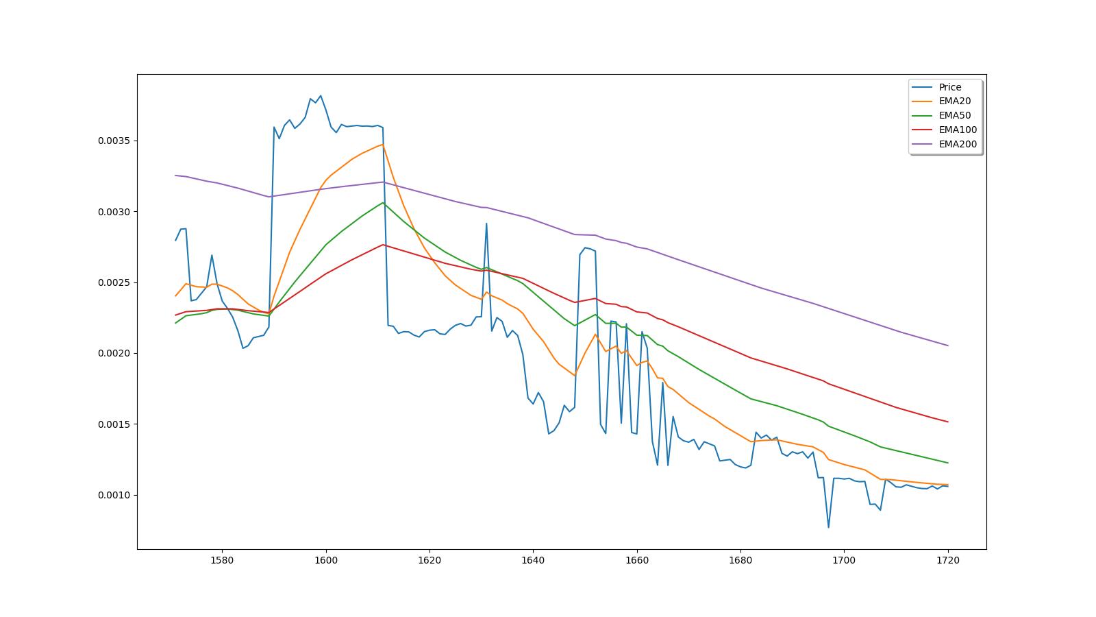 Polkacity Exponential Moving Averages