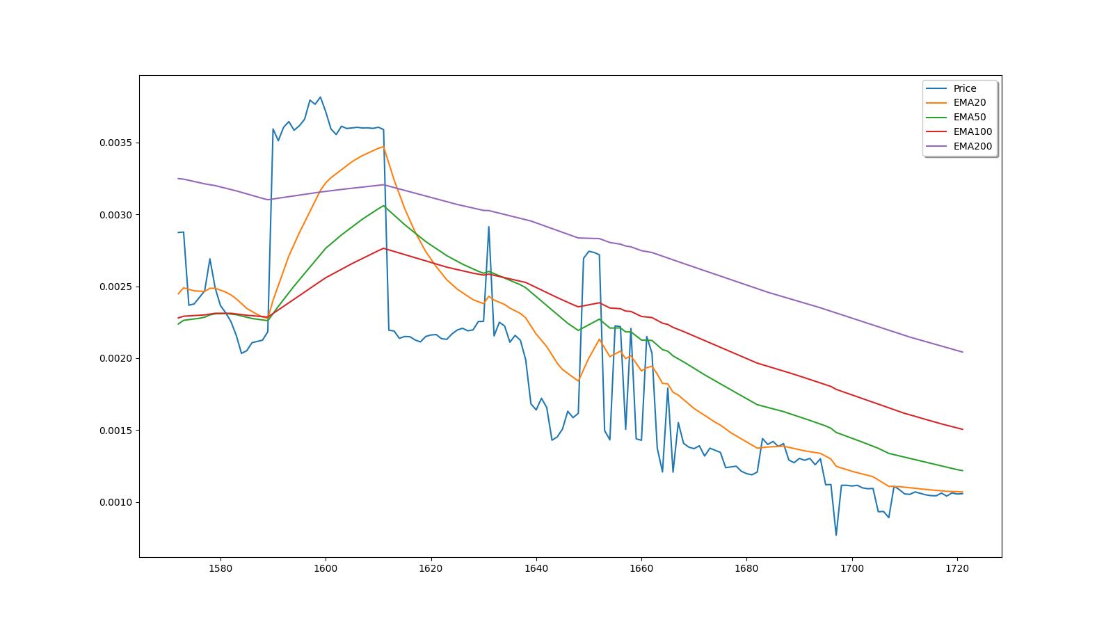 Polkacity Exponential Moving Averages