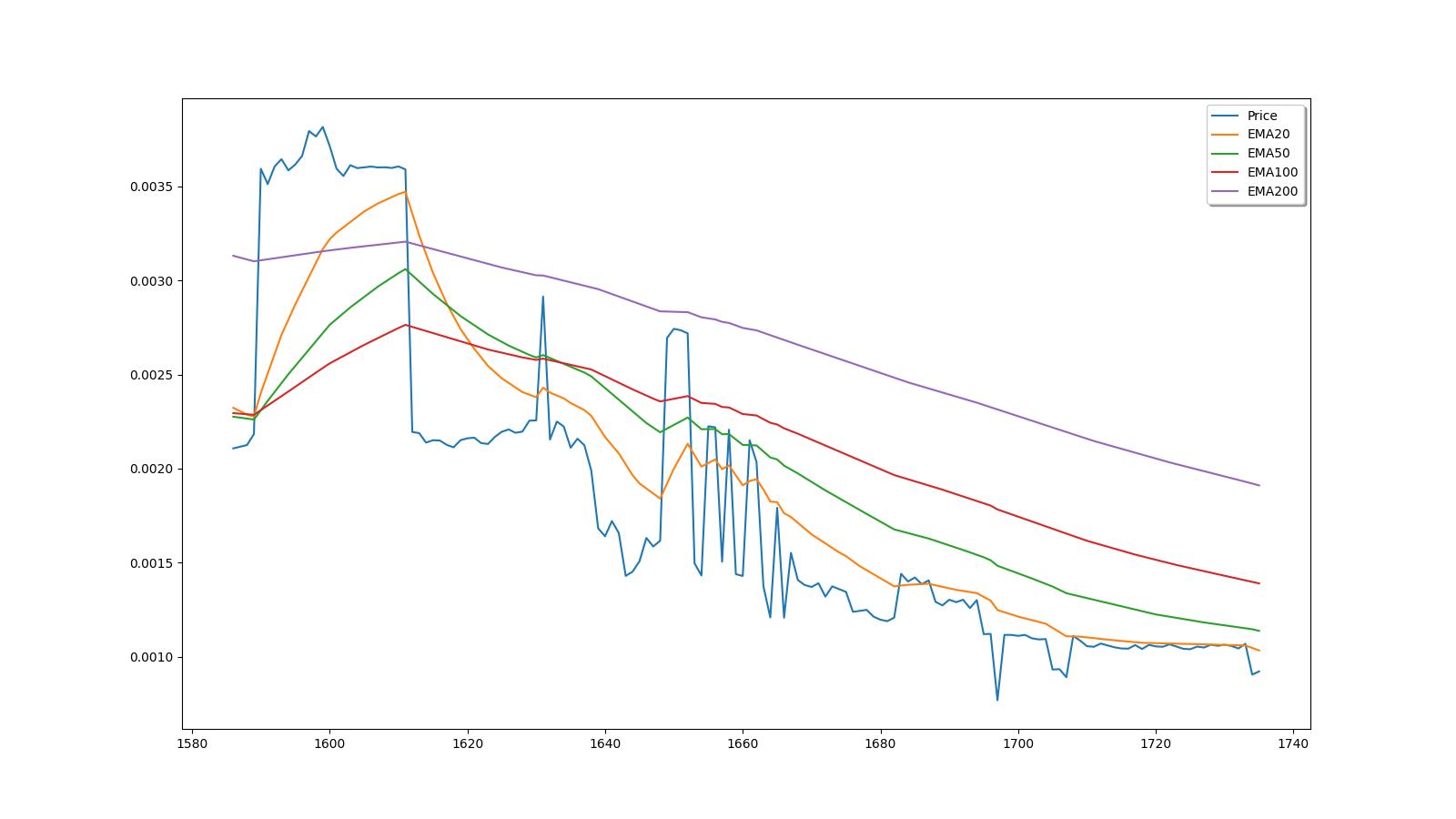 Polkacity Exponential Moving Averages