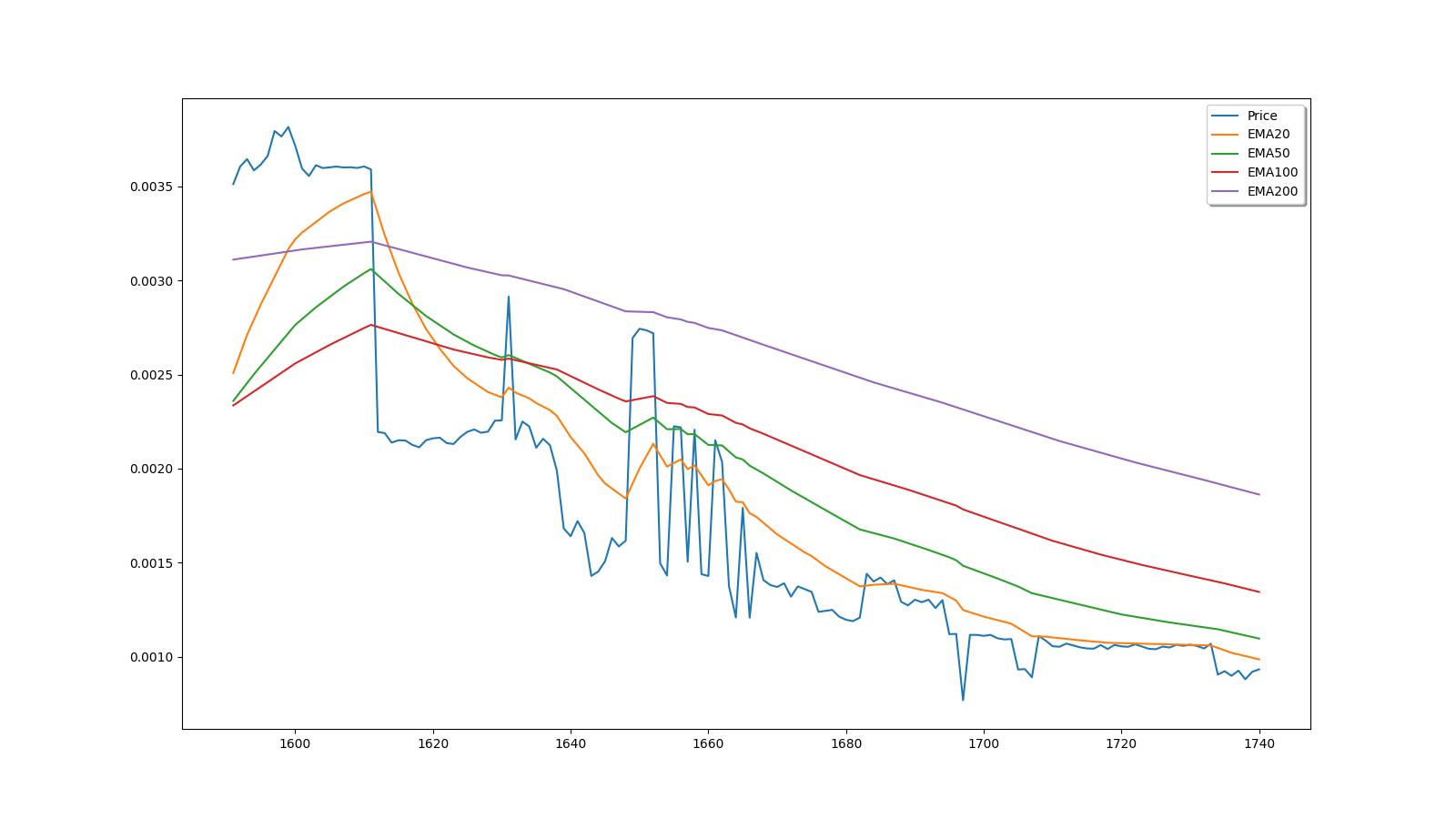 Polkacity Exponential Moving Averages