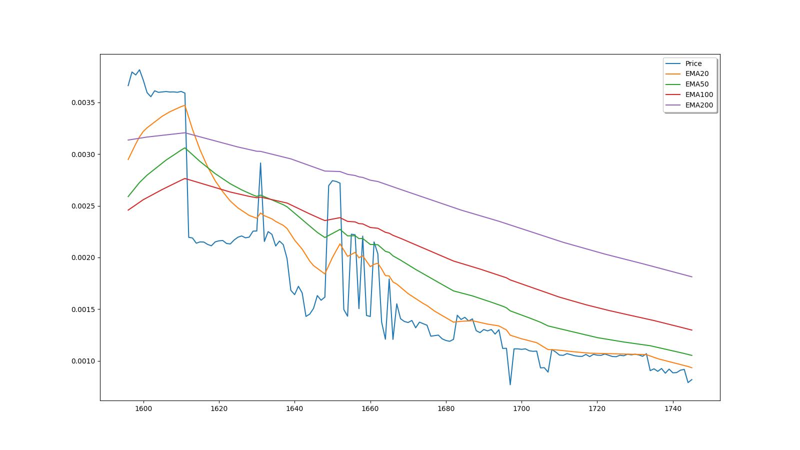 Polkacity Exponential Moving Averages