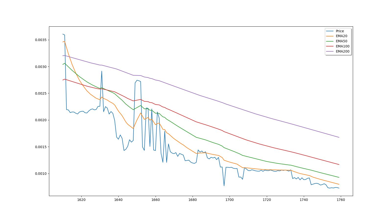 Polkacity Exponential Moving Averages