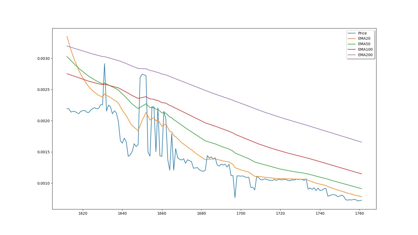Polkacity Exponential Moving Averages