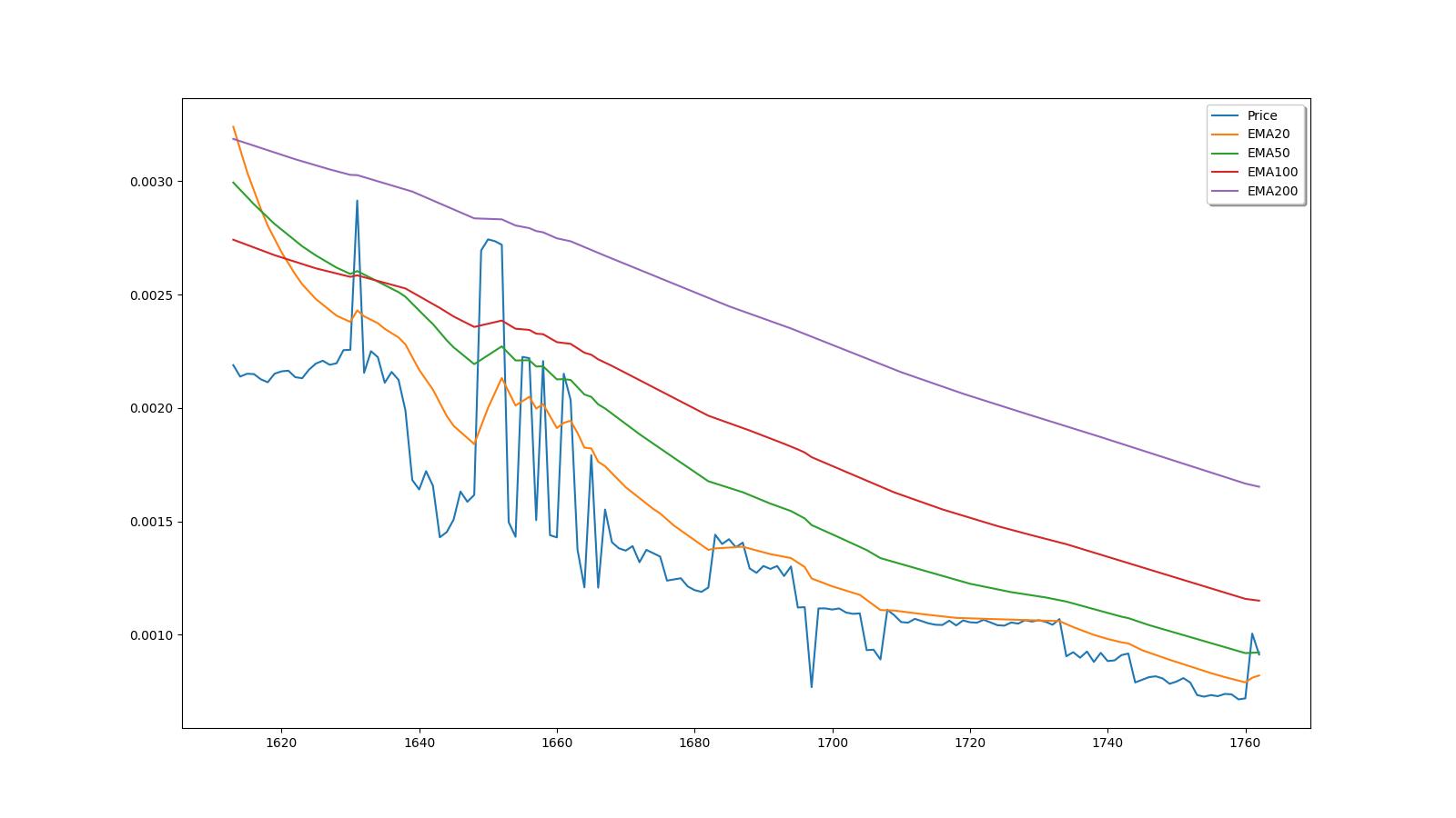 Polkacity Exponential Moving Averages