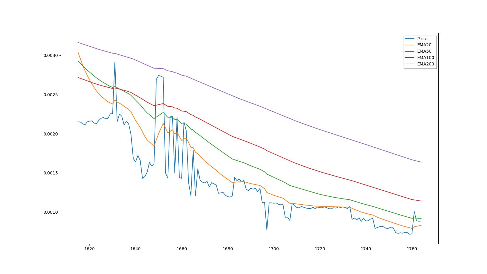 Polkacity Exponential Moving Averages