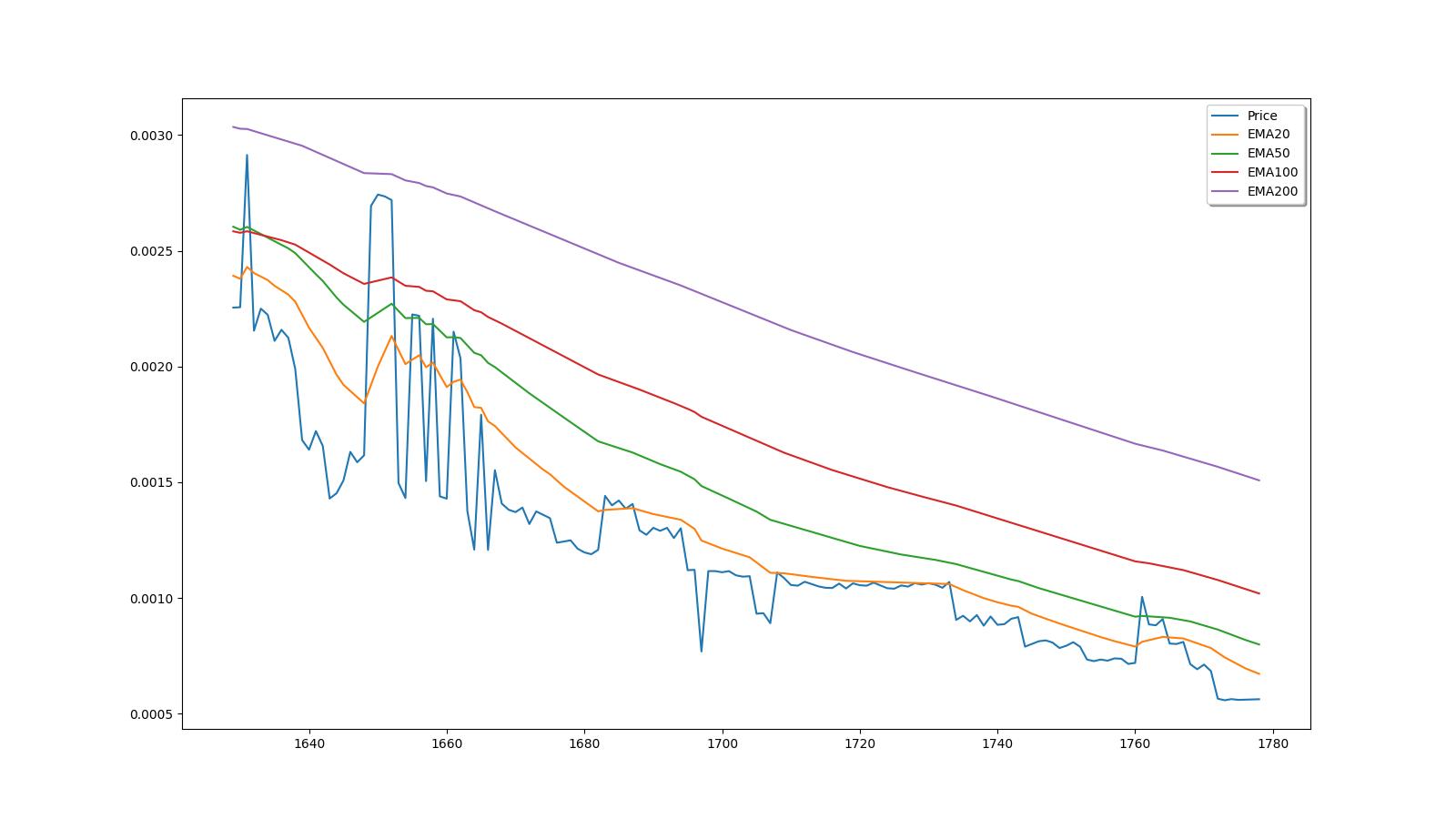 Polkacity Exponential Moving Averages
