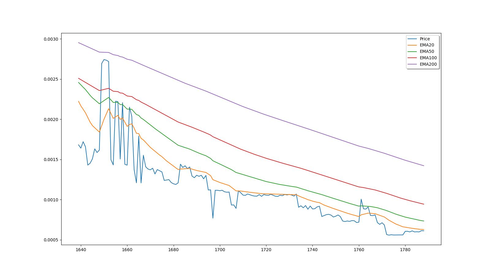 Polkacity Exponential Moving Averages