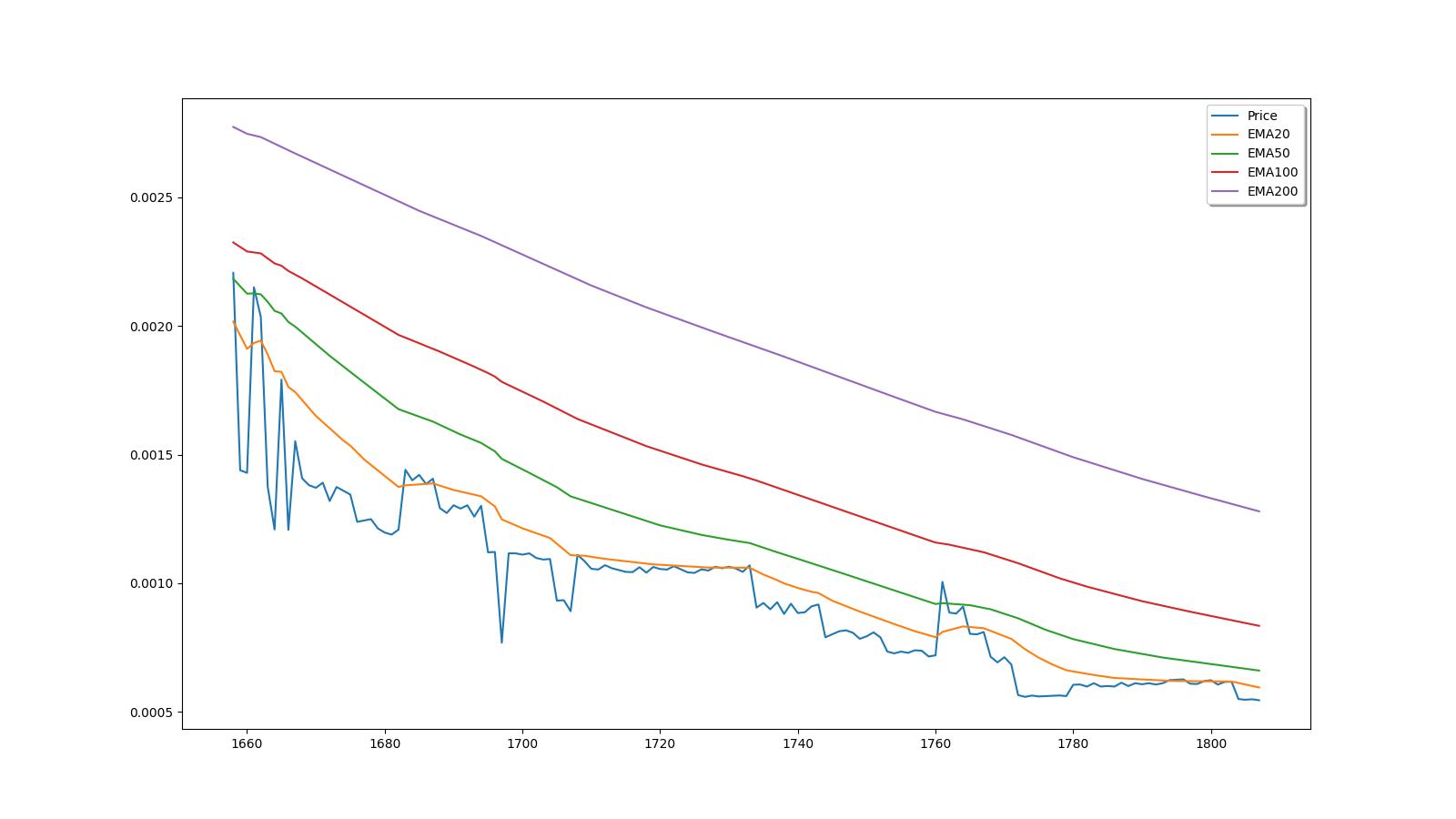Polkacity Exponential Moving Averages