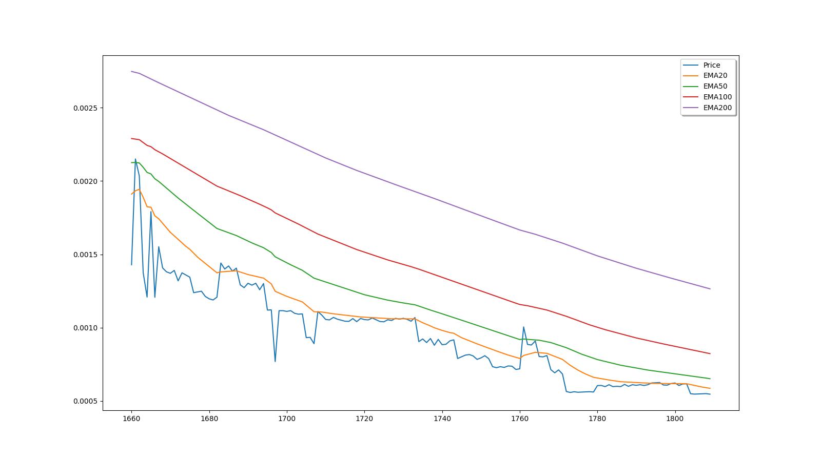 Polkacity Exponential Moving Averages