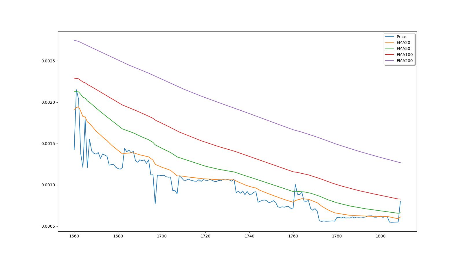 Polkacity Exponential Moving Averages