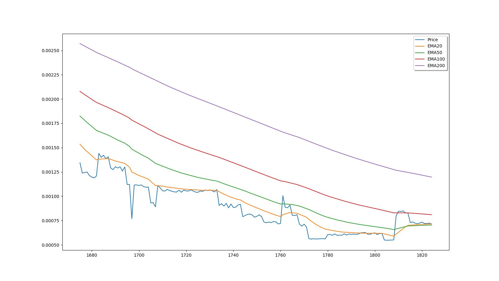 Polkacity Exponential Moving Averages