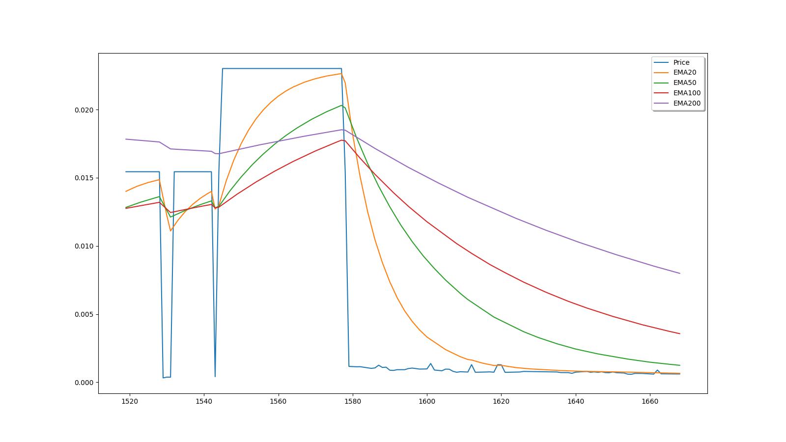 PolkaBridge Exponential Moving Averages