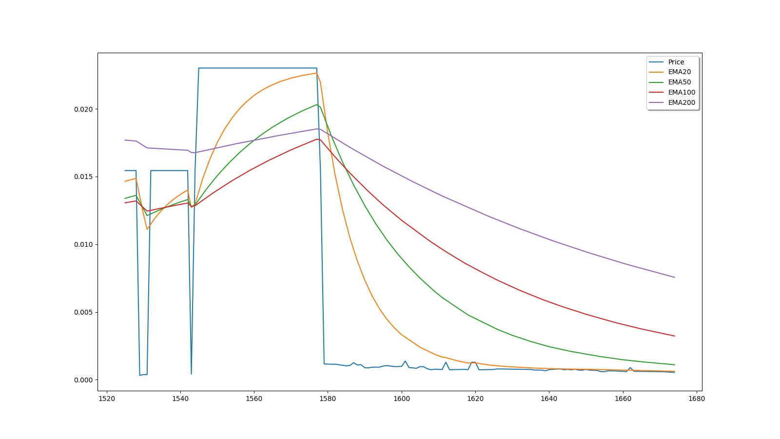 PolkaBridge Exponential Moving Averages