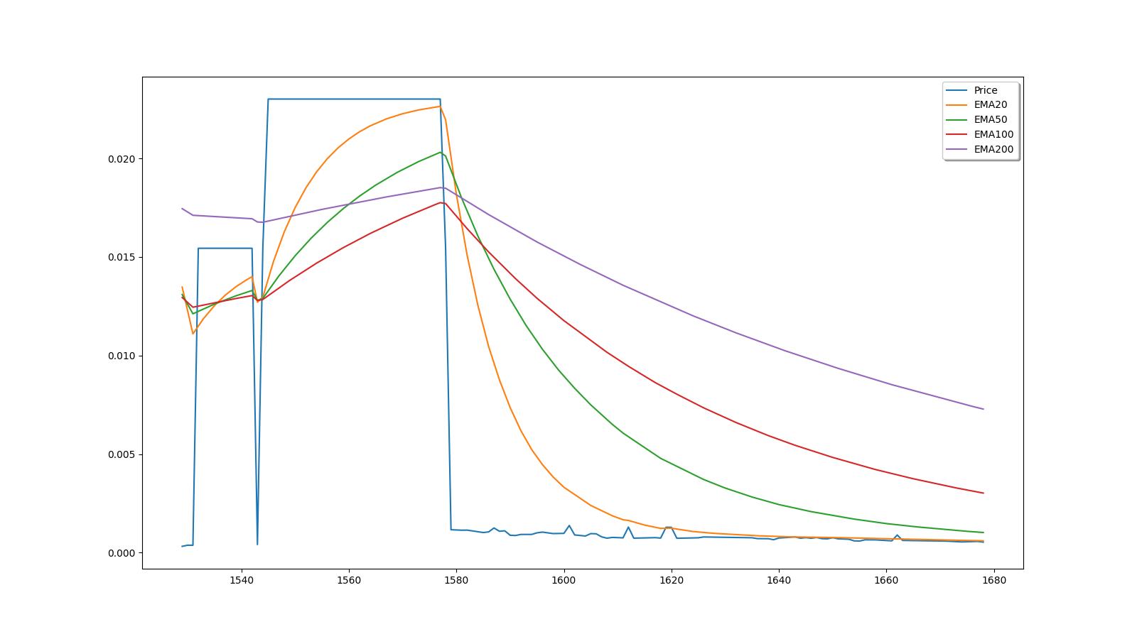 PolkaBridge Exponential Moving Averages