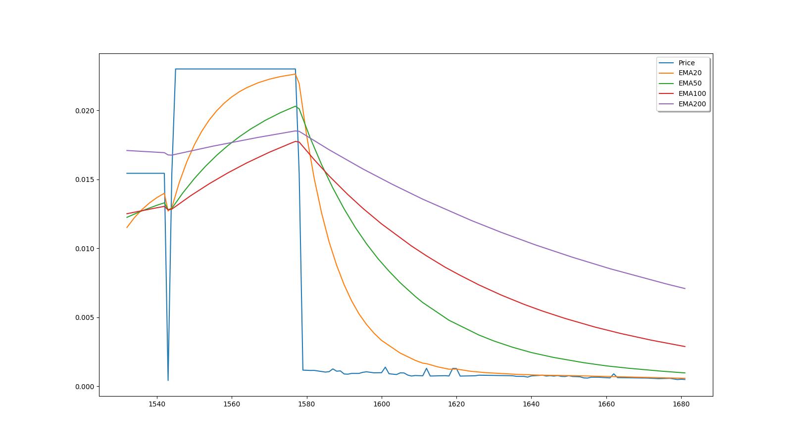 PolkaBridge Exponential Moving Averages