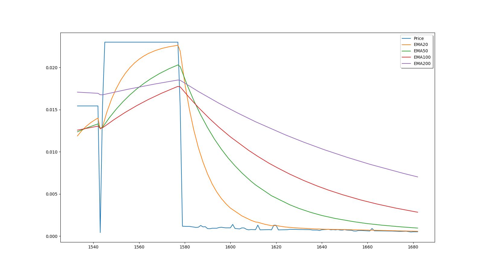 PolkaBridge Exponential Moving Averages