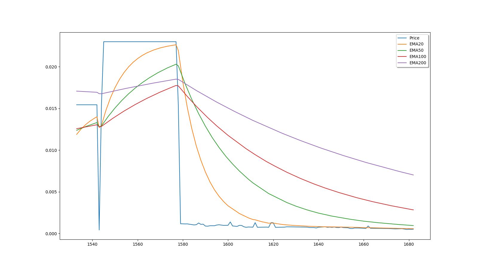 PolkaBridge Exponential Moving Averages
