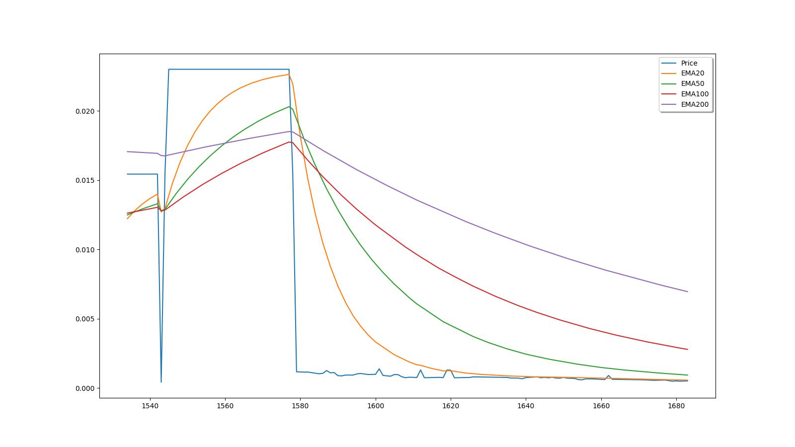 PolkaBridge Exponential Moving Averages