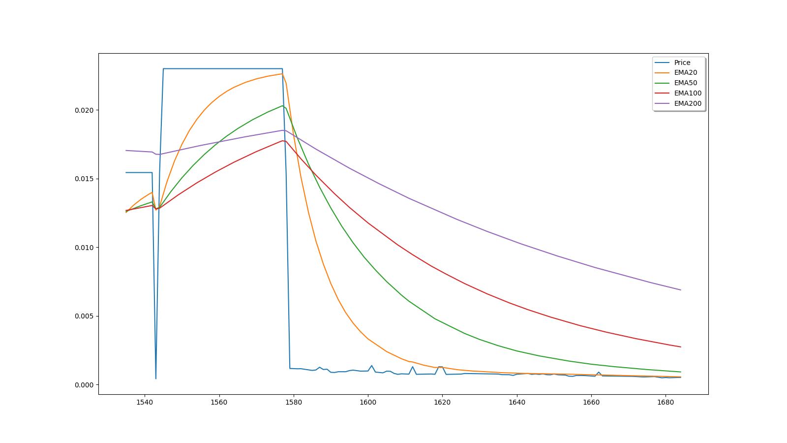 PolkaBridge Exponential Moving Averages