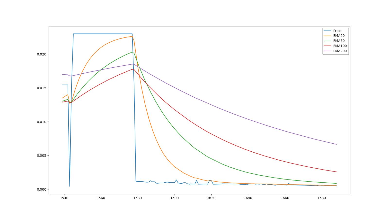 PolkaBridge Exponential Moving Averages