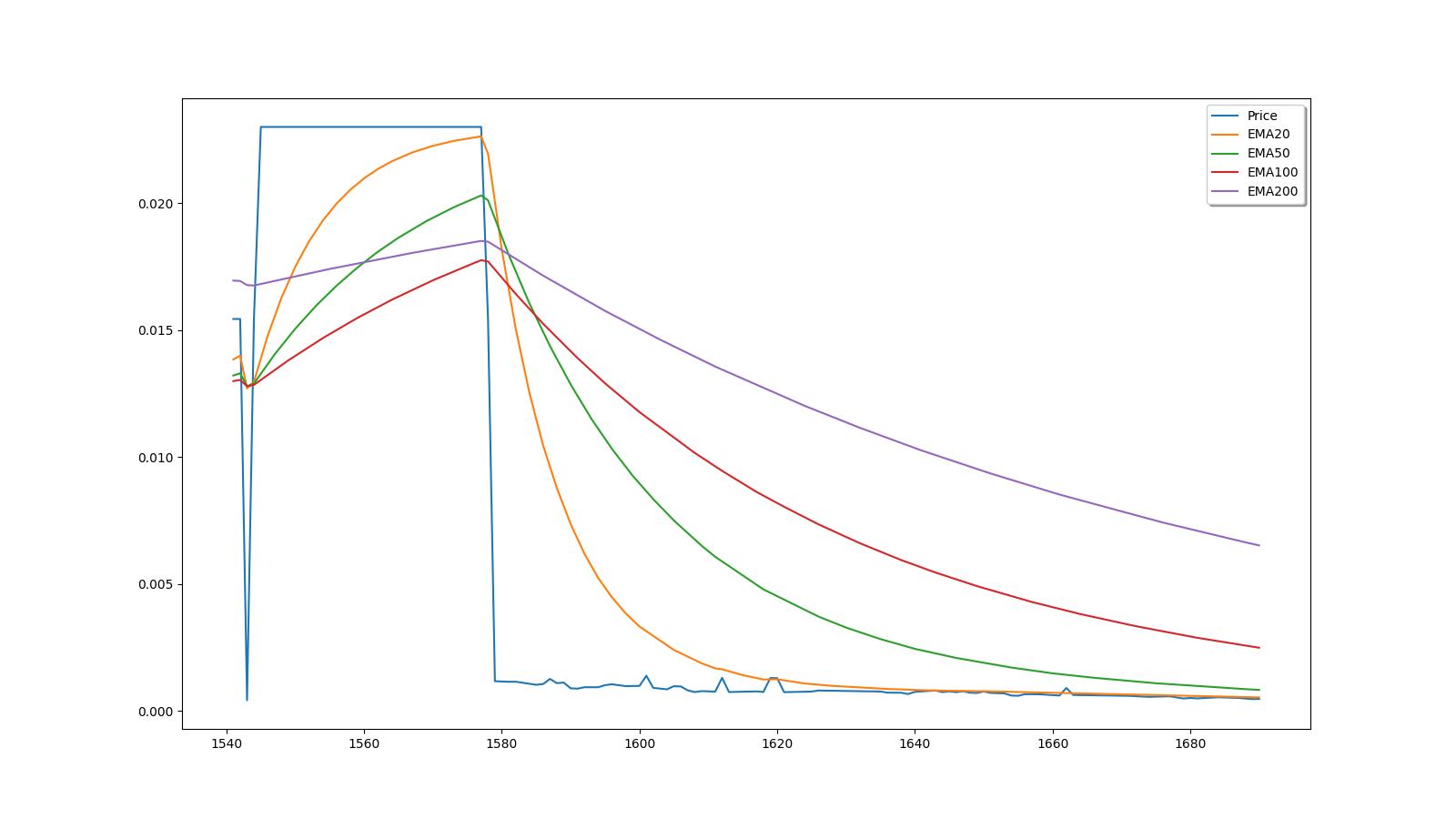 PolkaBridge Exponential Moving Averages