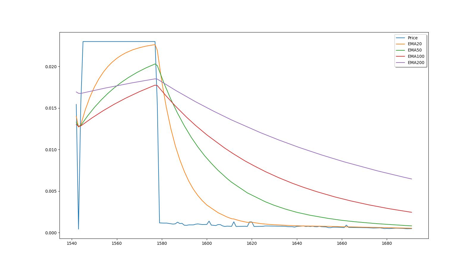 PolkaBridge Exponential Moving Averages