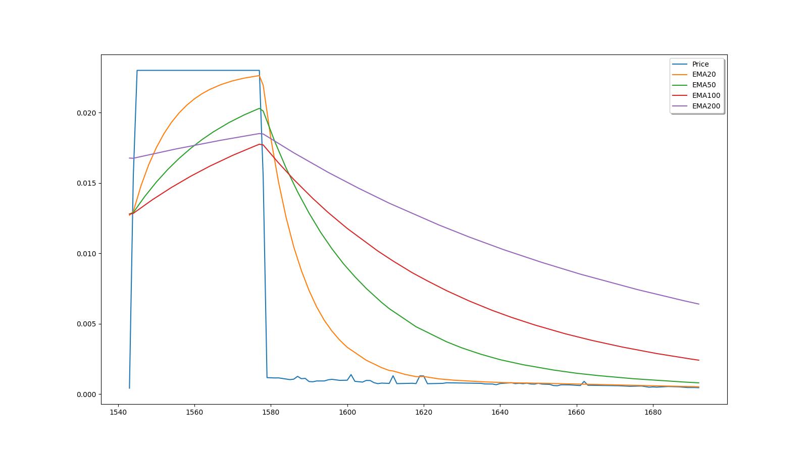 PolkaBridge Exponential Moving Averages
