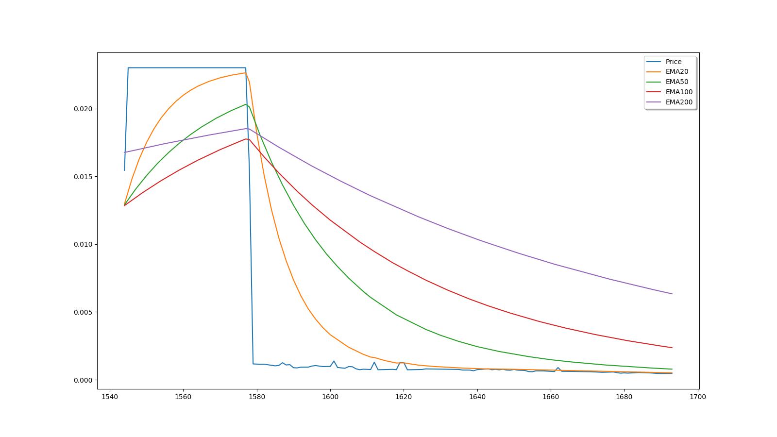PolkaBridge Exponential Moving Averages