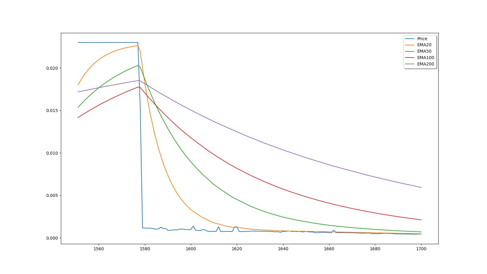 PolkaBridge Exponential Moving Averages