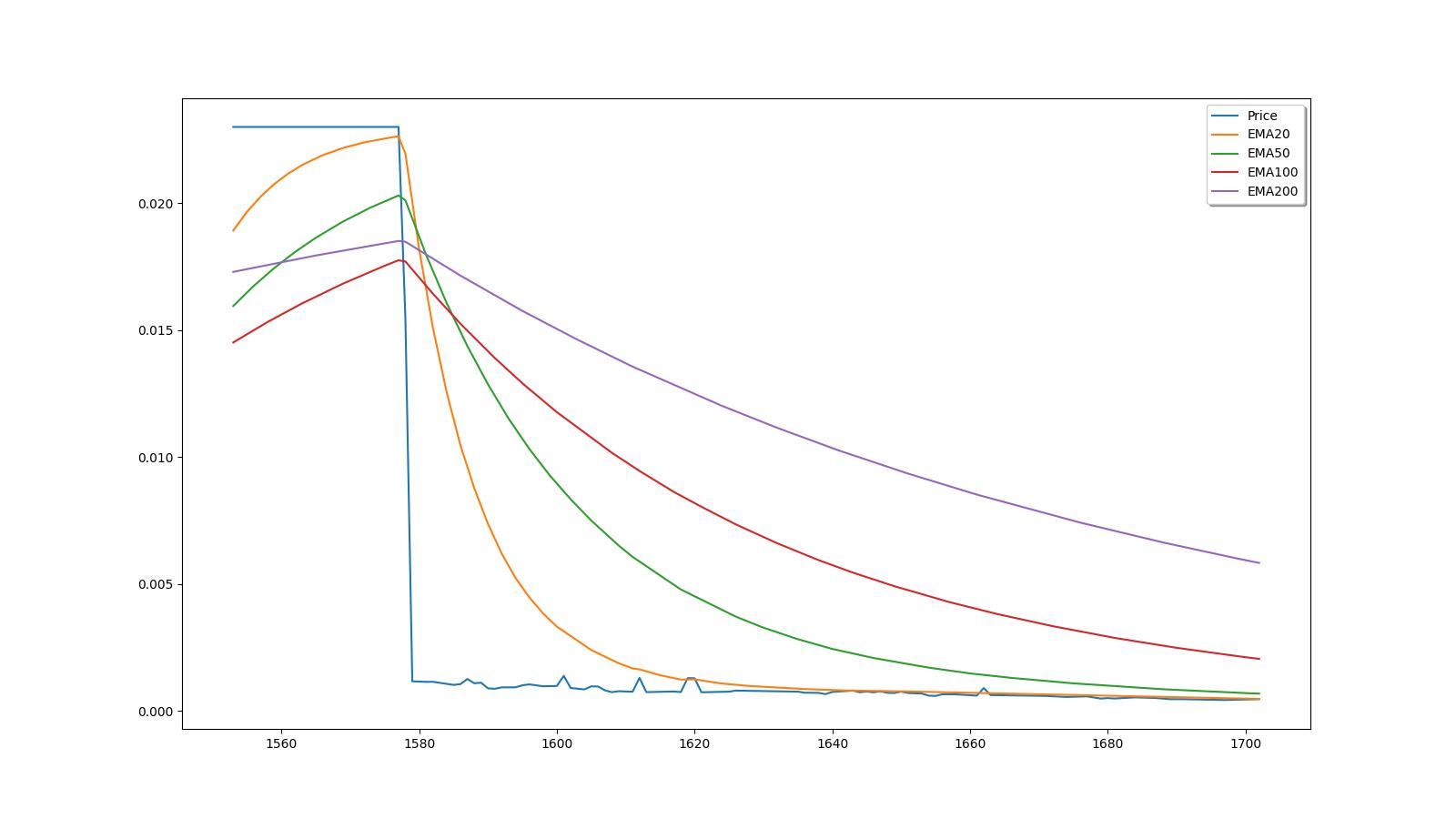 PolkaBridge Exponential Moving Averages