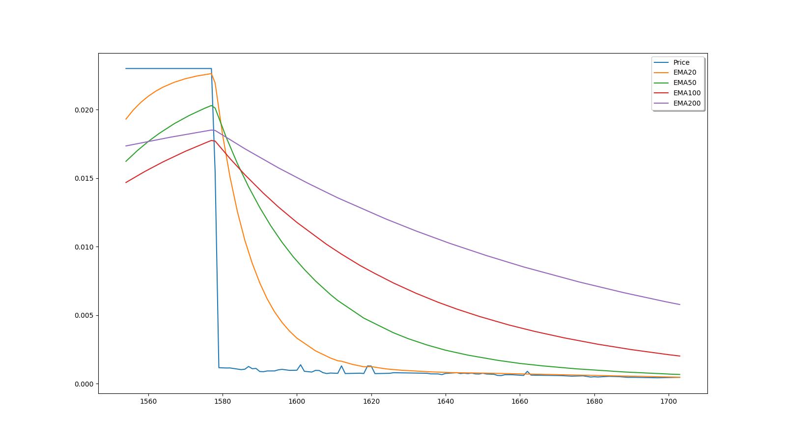 PolkaBridge Exponential Moving Averages