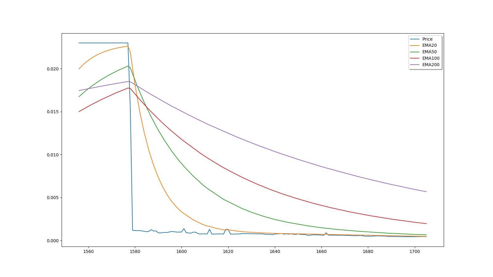 PolkaBridge Exponential Moving Averages