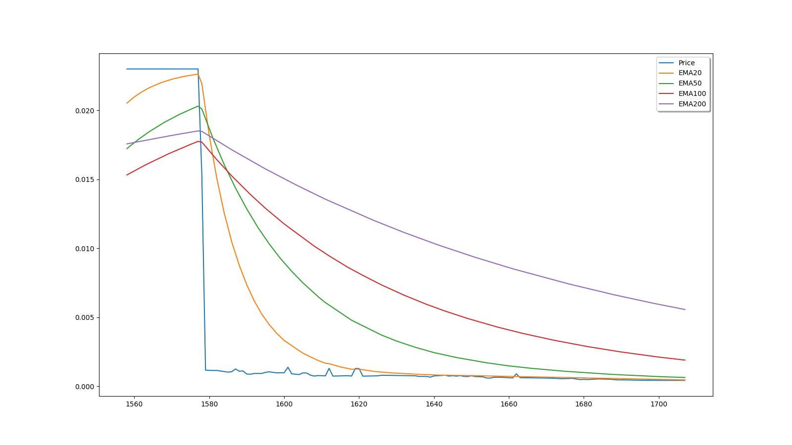 PolkaBridge Exponential Moving Averages