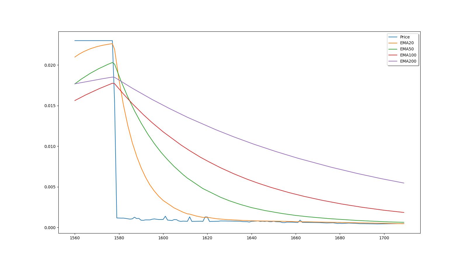 PolkaBridge Exponential Moving Averages