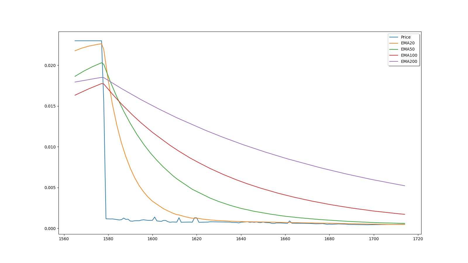 PolkaBridge Exponential Moving Averages