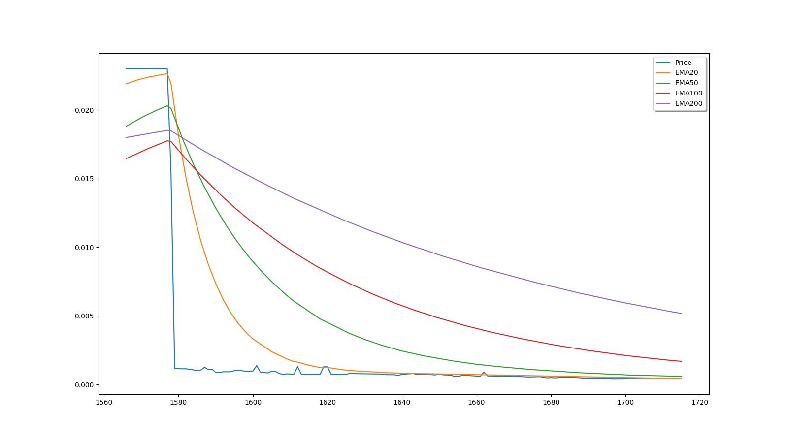 PolkaBridge Exponential Moving Averages