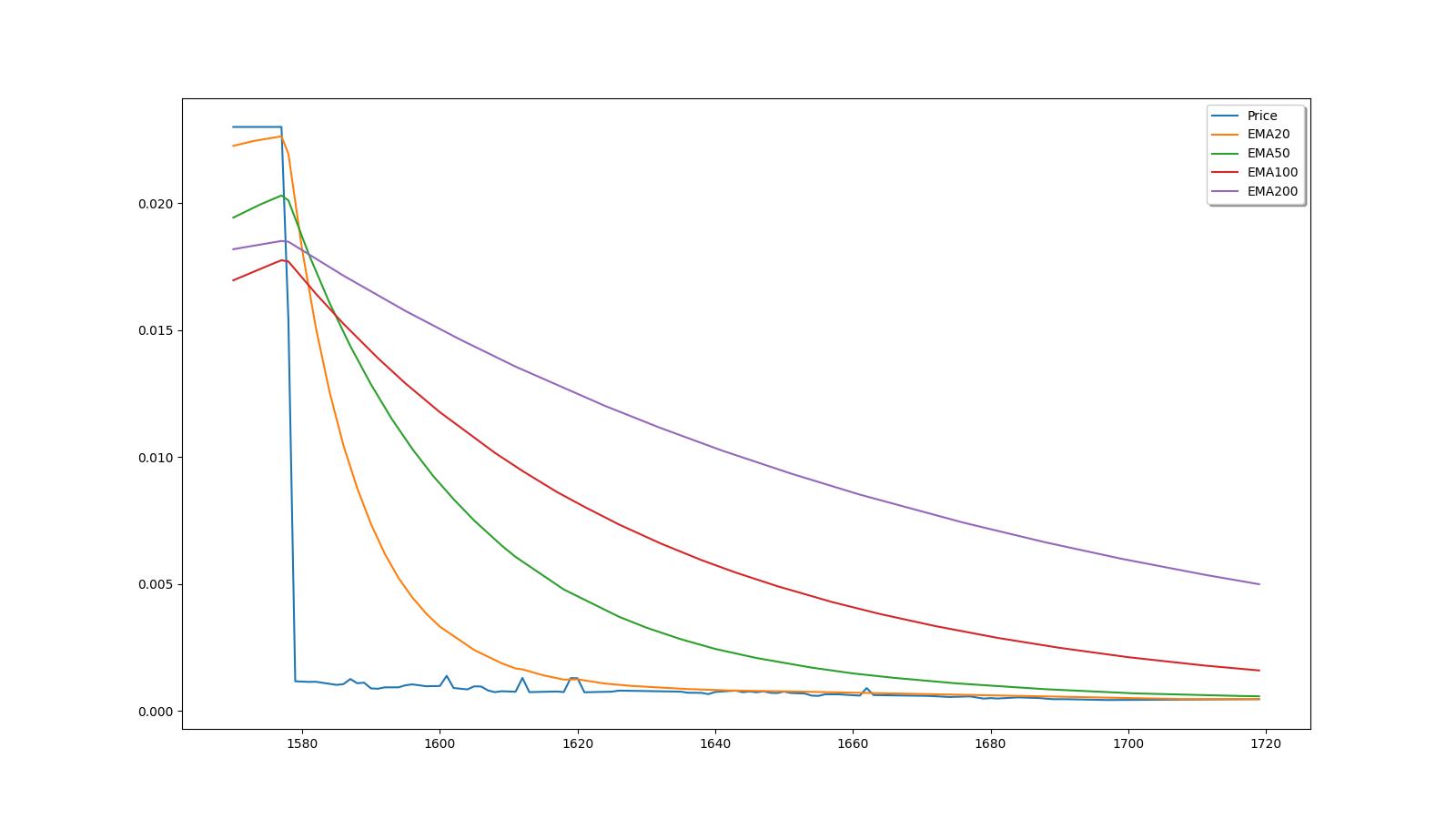 PolkaBridge Exponential Moving Averages