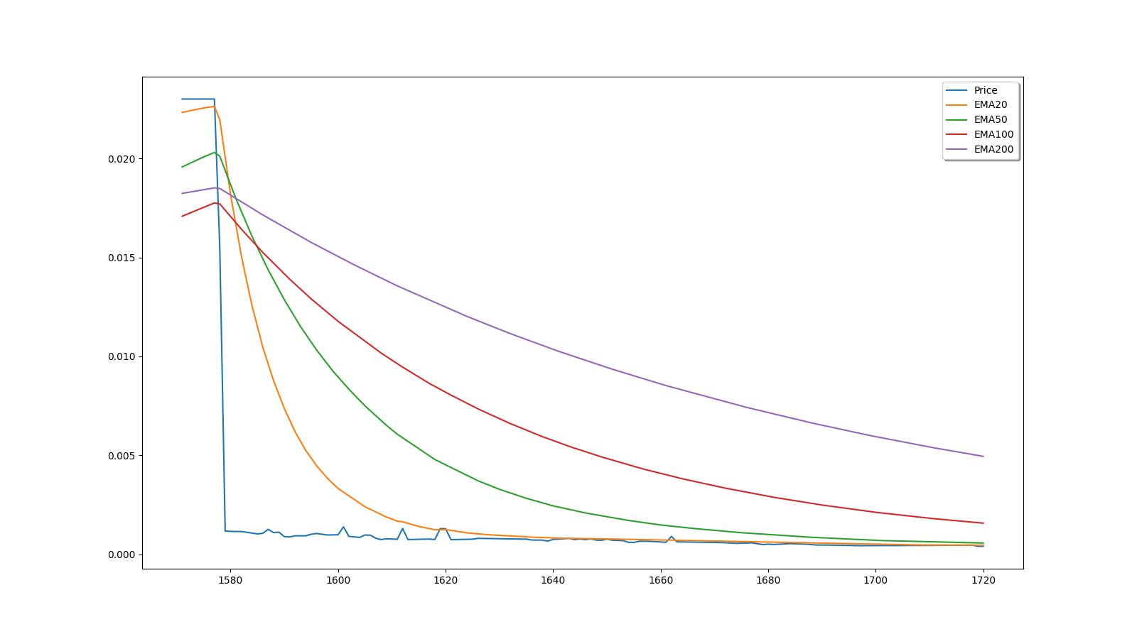 PolkaBridge Exponential Moving Averages