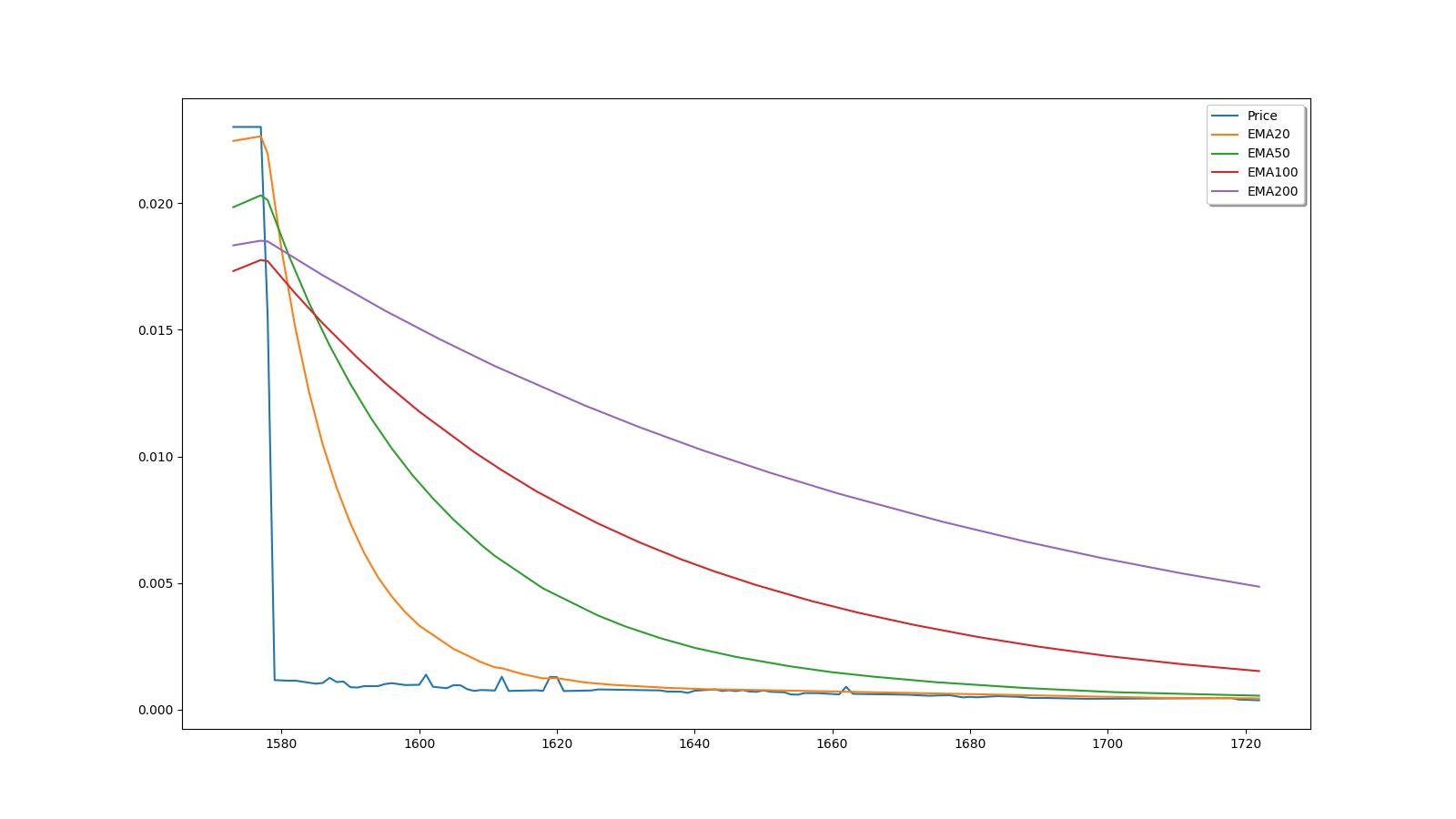 PolkaBridge Exponential Moving Averages