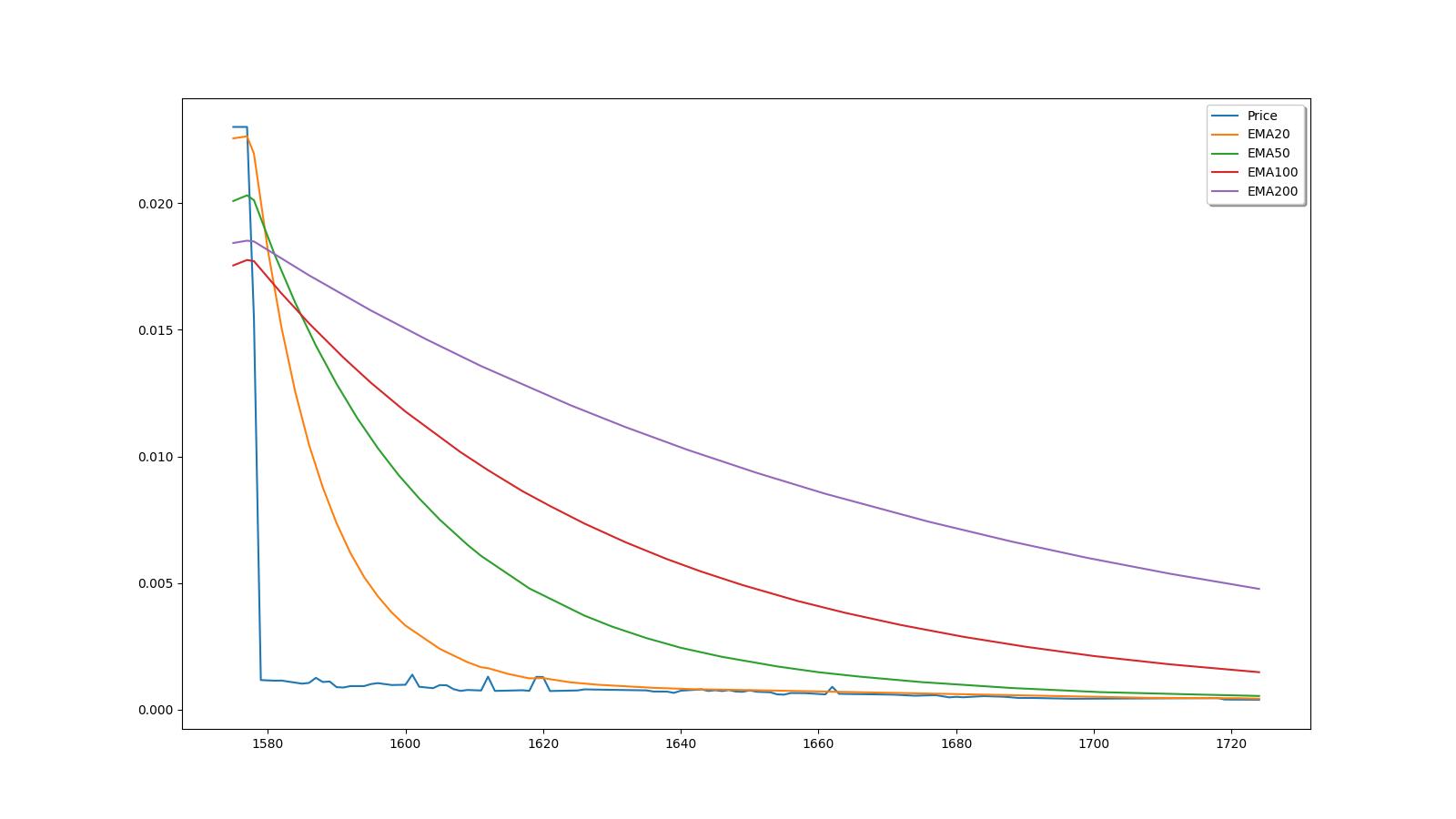 PolkaBridge Exponential Moving Averages