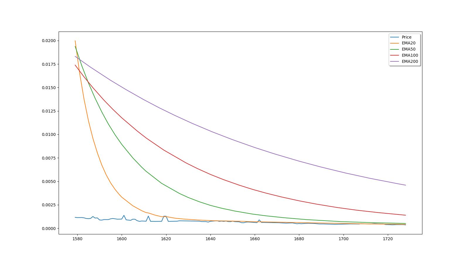 PolkaBridge Exponential Moving Averages