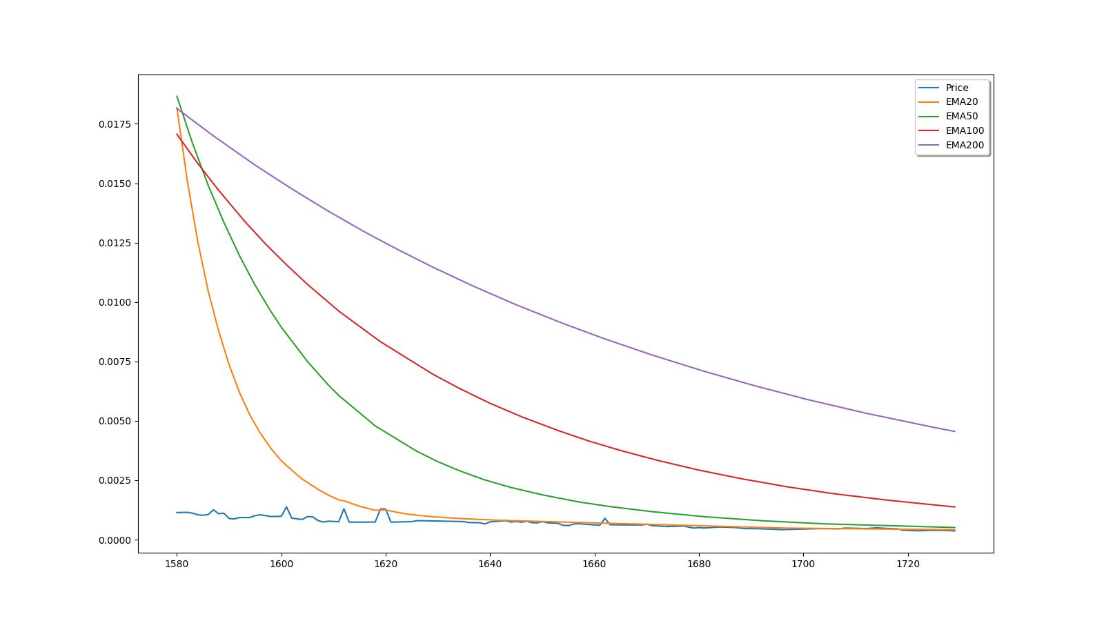PolkaBridge Exponential Moving Averages