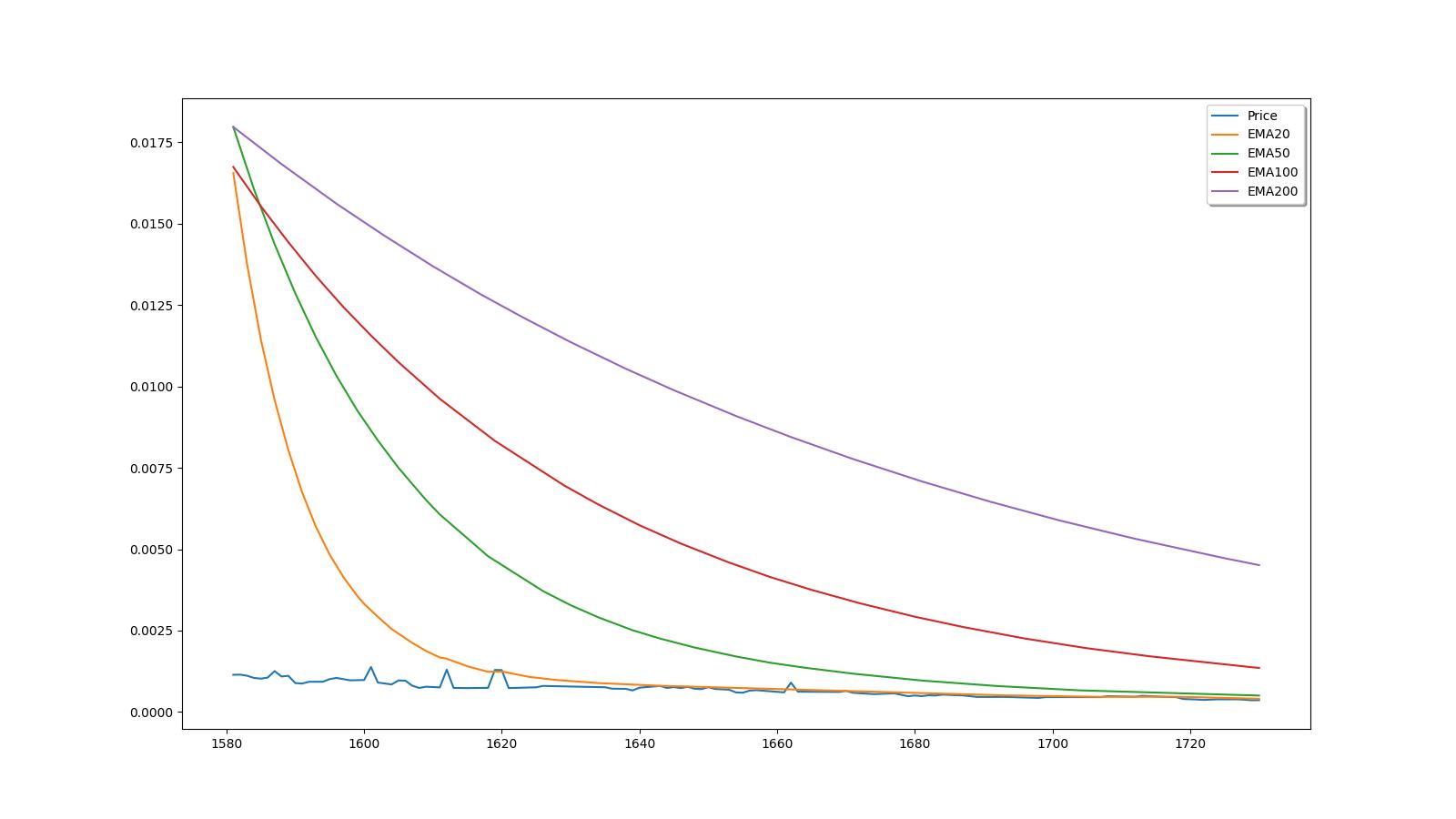 PolkaBridge Exponential Moving Averages