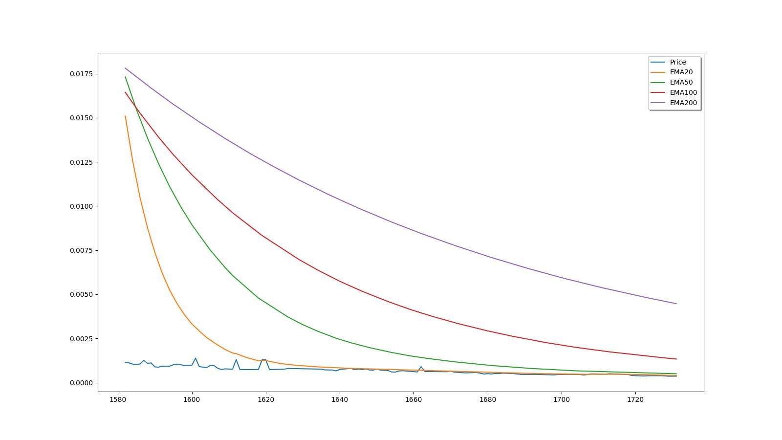 PolkaBridge Exponential Moving Averages